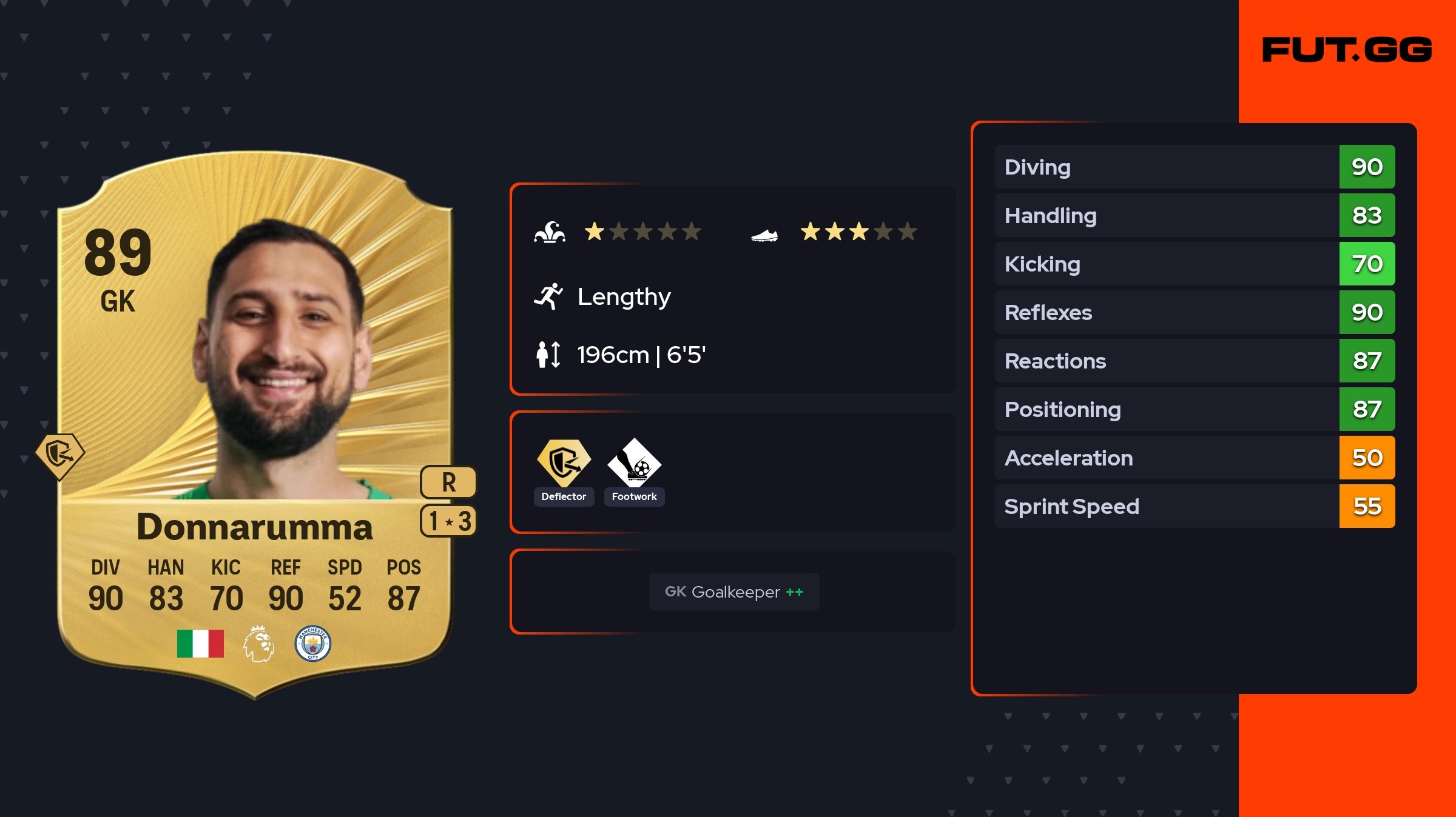 Gianluigi Donnarumma Rare 89 OVR - FUT.GG