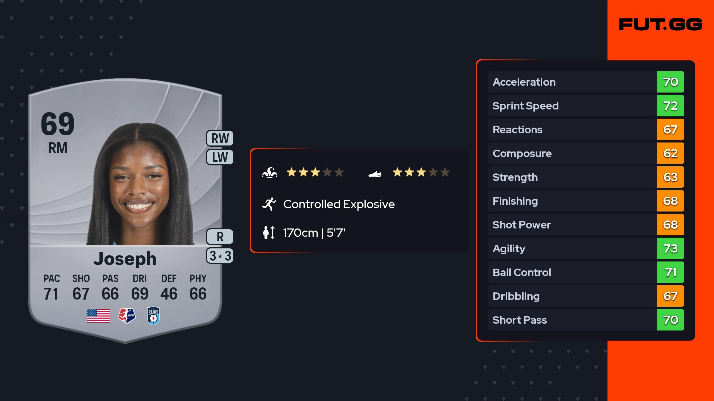 Jameese Joseph Common 69 OVR - FUT.GG