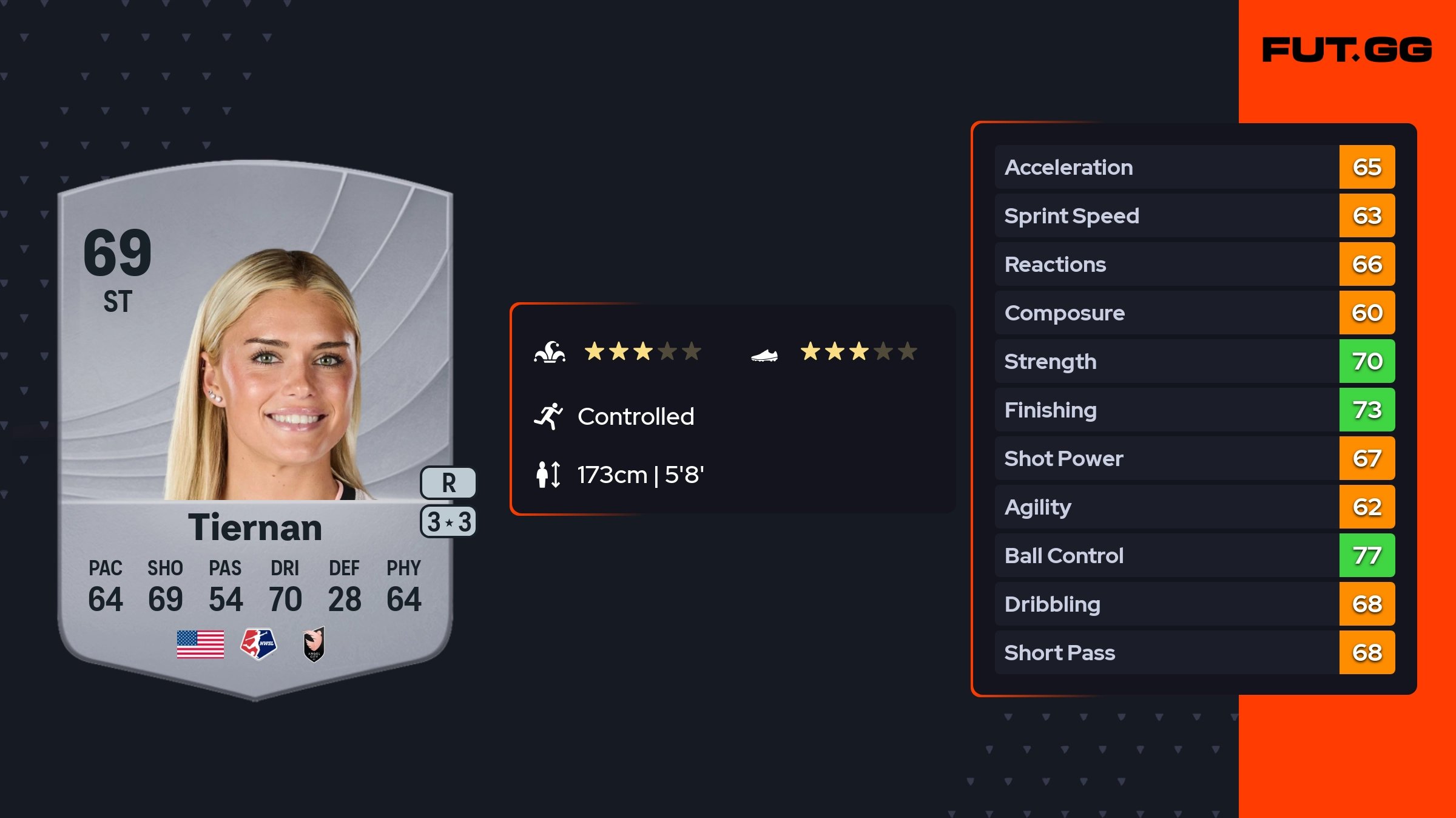 Riley Tiernan EA FC 26 Ratings, Prices, and Cards - FUT.GG