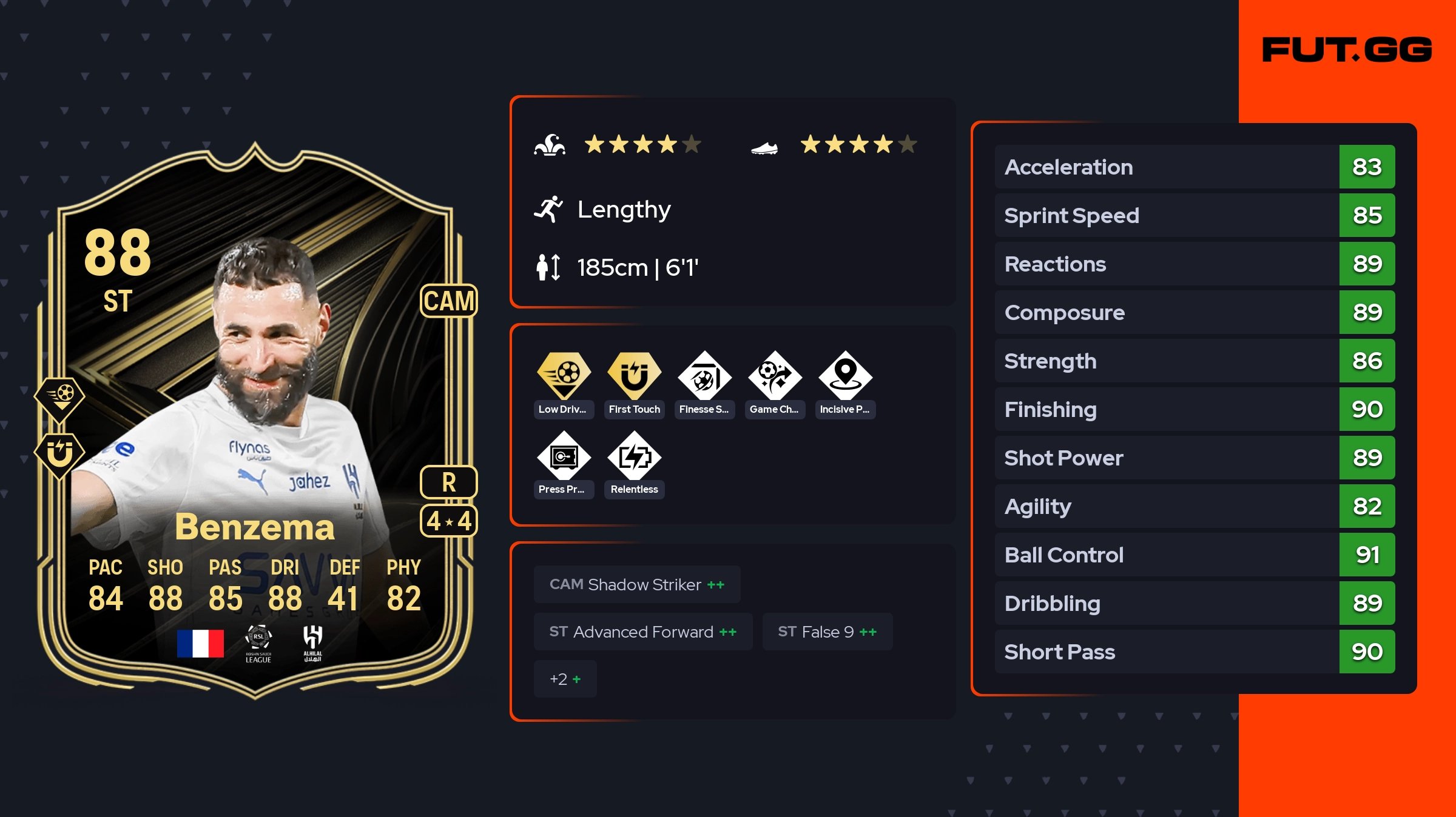 Karim Benzema Team of the Week 88 OVR - FUT.GG