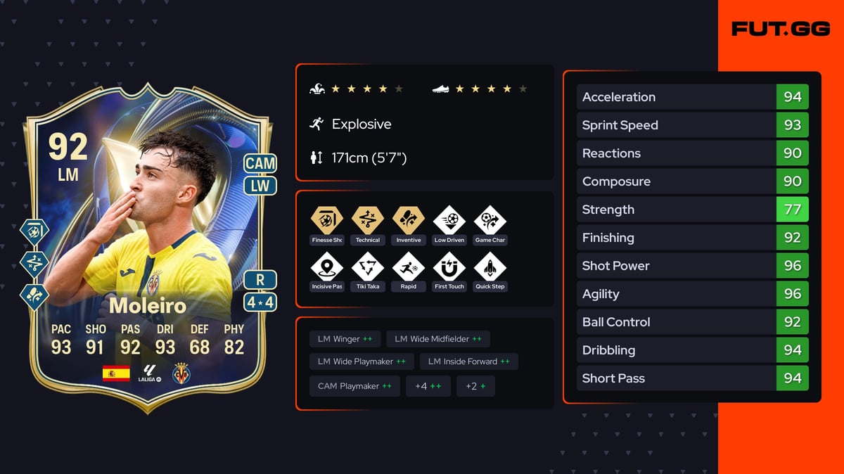 Moleiro Team of the Season 92 OVR LM - EA FC 26 - FUT.GG