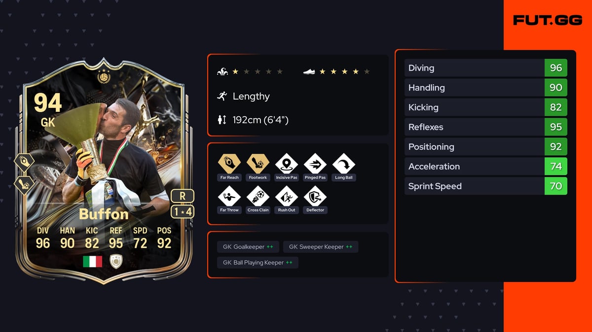 Gianluigi Buffon Trophy Titans ICON 94 OVR GK - EA FC 26 - FUT.GG