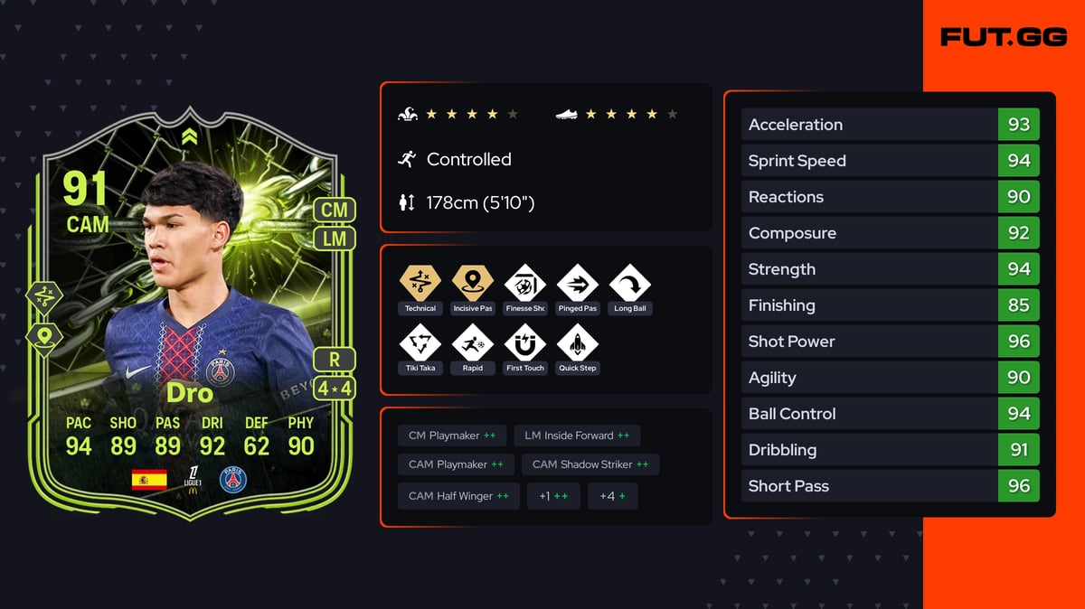 Dro Showdown Plus 91 OVR CAM - EA FC 26 - FUT.GG
