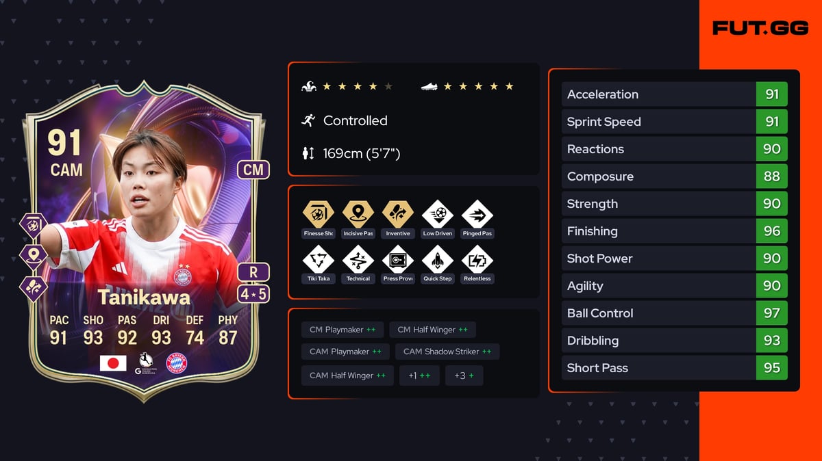 Momoko Tanikawa TOTS Breakthrough 91 OVR CAM - EA FC 26 - FUT.GG