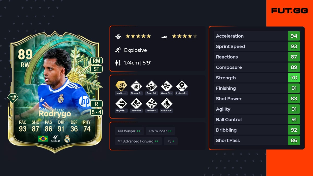 Rodrygo EA FC 26 Ratings, Prices & Cards - FUT.GG